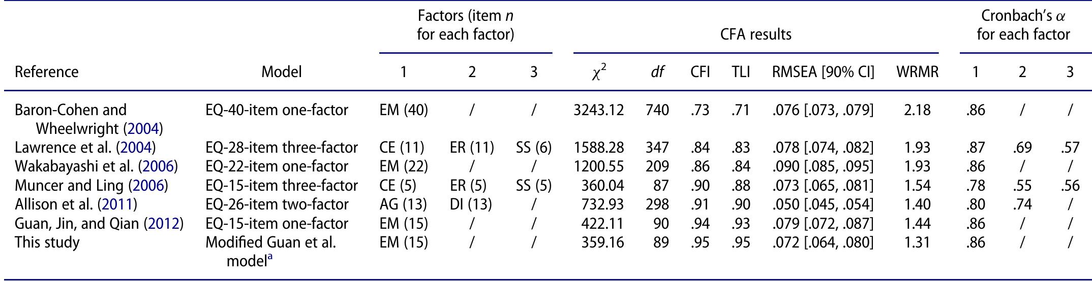 Descriptions of empathy quotient (eq) structural models and
