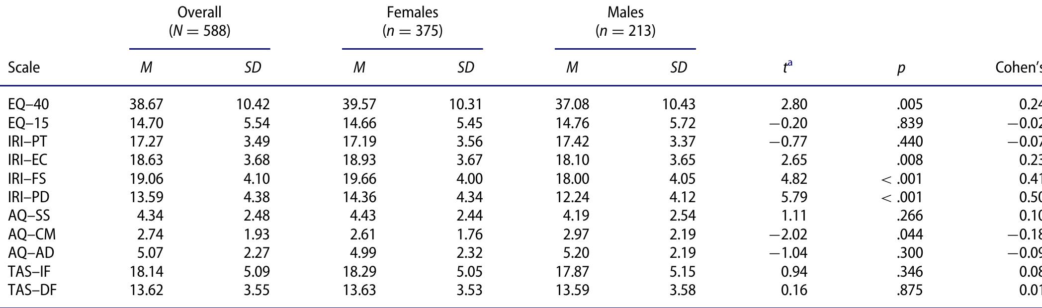 Note. eq = empathy quotient; iri = interpersonal reactivity