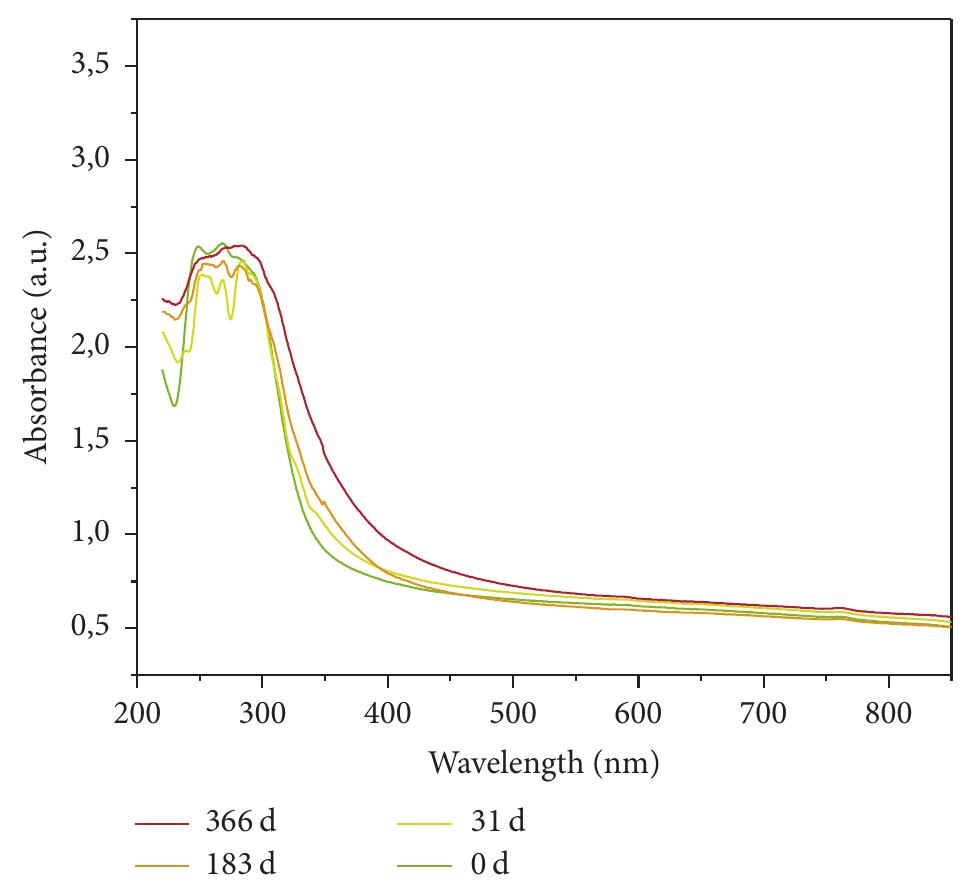 Uv-vis absorption spectra of uhmw-pe after pure thermal