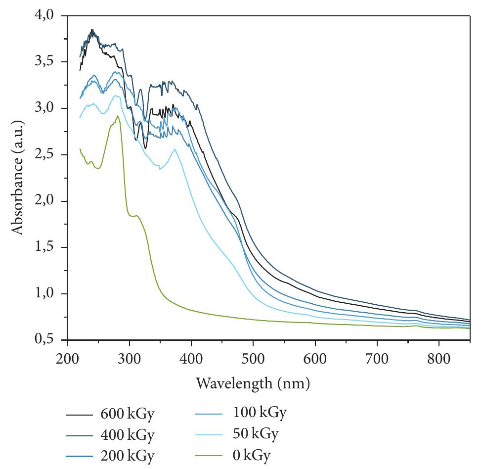 Ficure 10: uv-vis absorption spectra of hmw-pe after