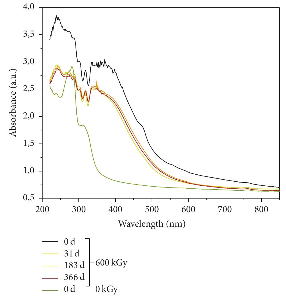 Uv-vis absorption spectra of hmw-pe after irradiation with