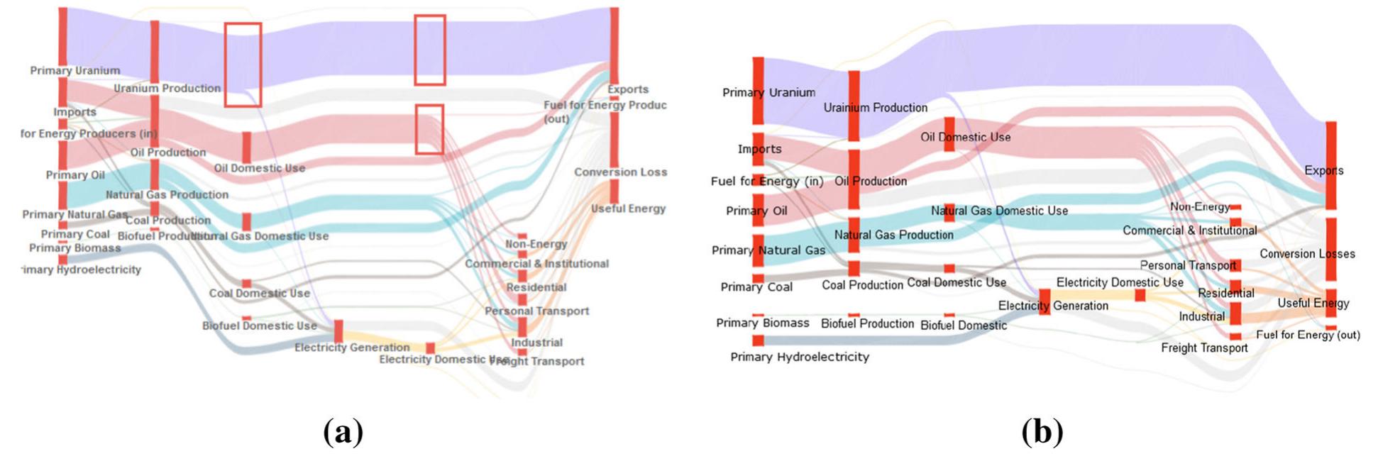 A a sankey diagram generated using simple layout. red