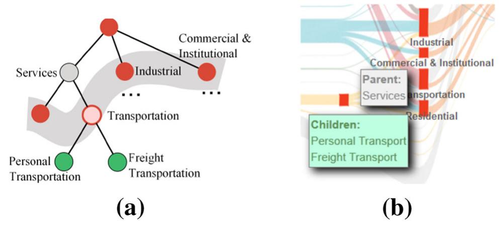 Hierarchical exploration of sankey diagram. a a sample
