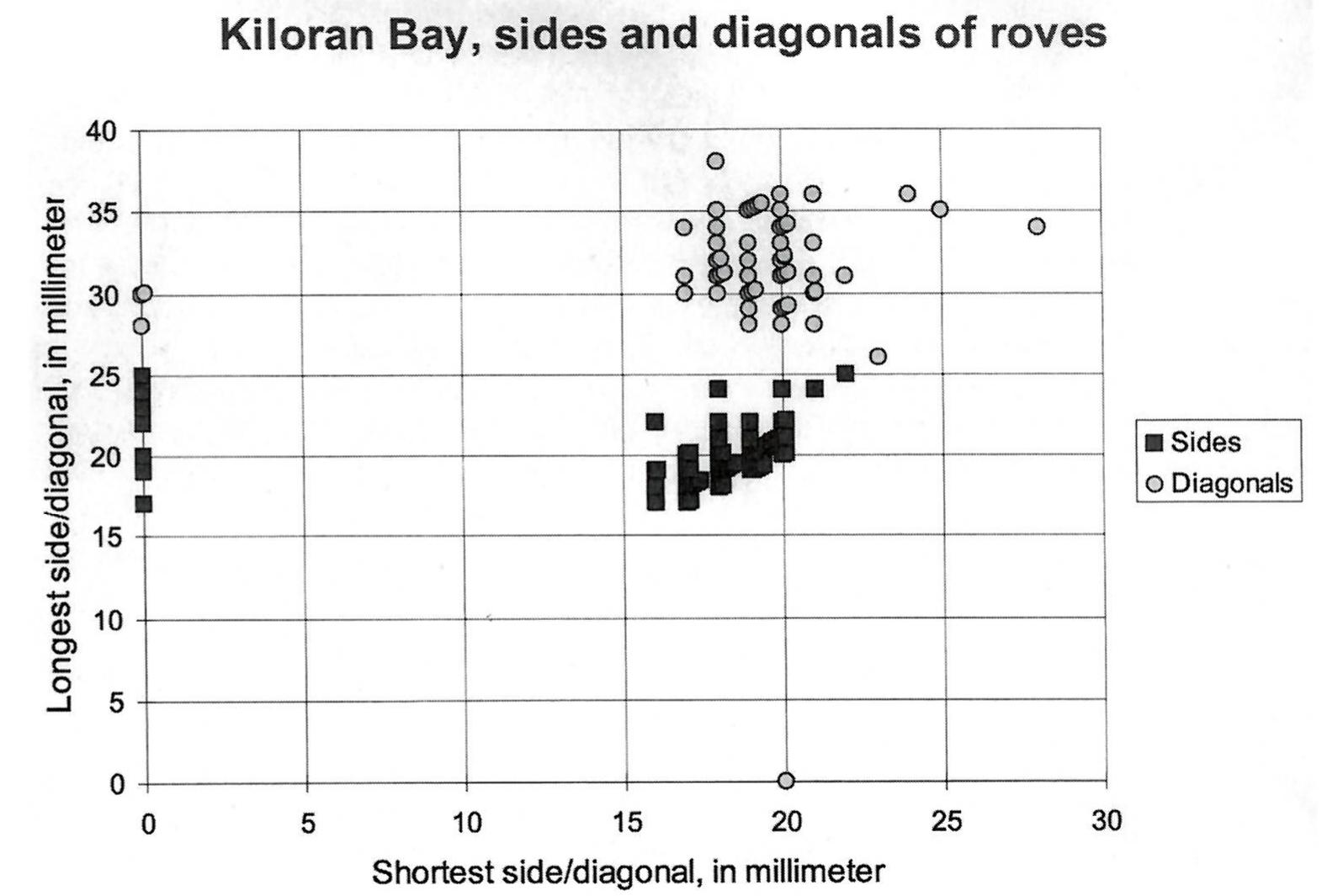 The measurements of the nails from the kiloran bay grave