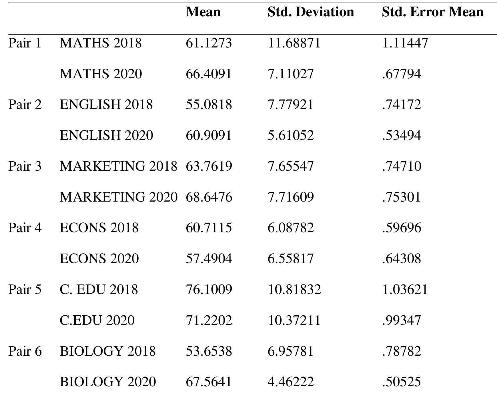 Paired T Test Analysis To Determine The Difference Between 4492