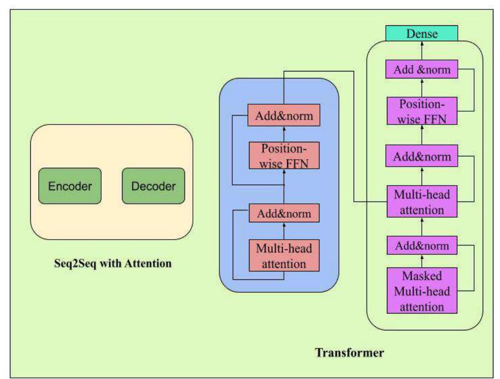 Architecture diagram of m2m100 the wave2vec model involves