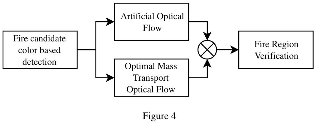 Basic architecture of the motion-based fire detection