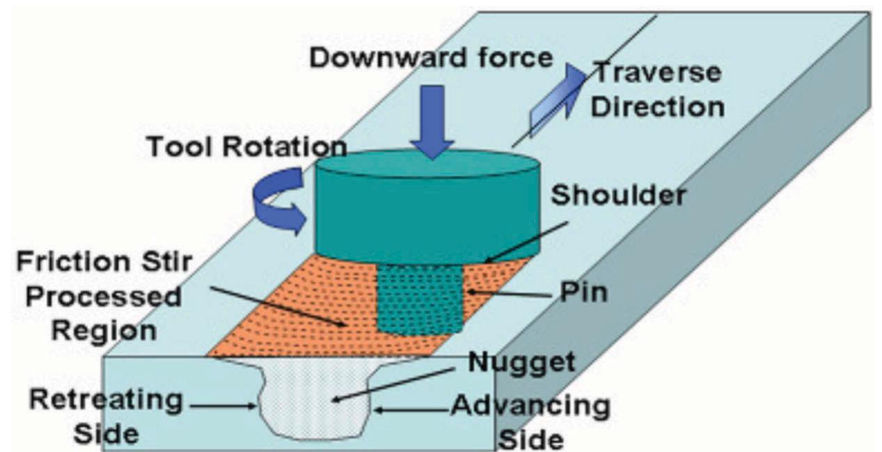 Schematic Diagram Of Friction Stir Processing [92]