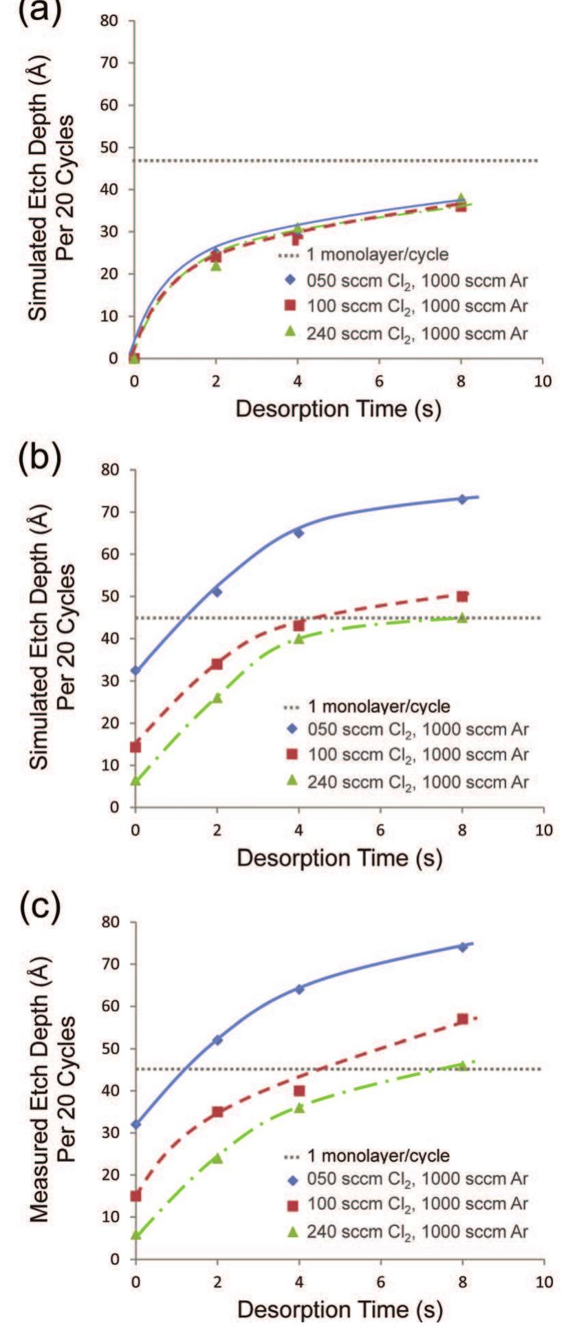 Figure 6 Implementation Of Atomic Layer Etching Of