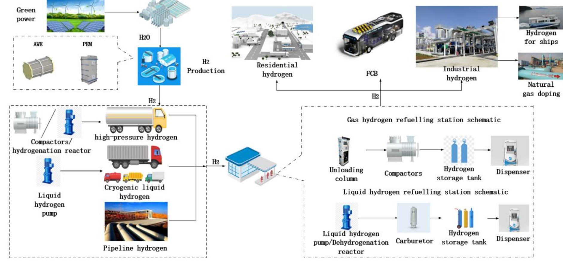 Conceptual diagram of hydrogen energy utilization system