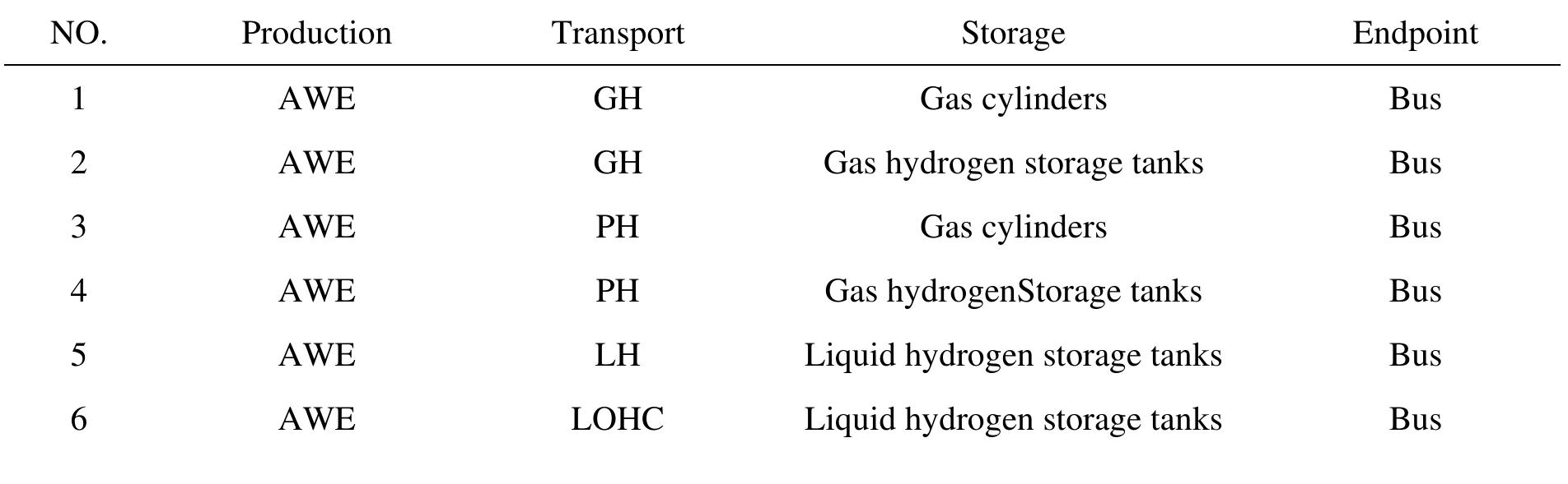 Table 2 - from Life Cycle Assessment and economic evaluation