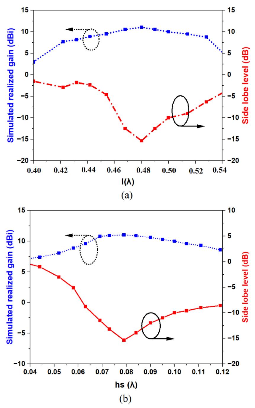Simulated realized gain and side lobe levels of the