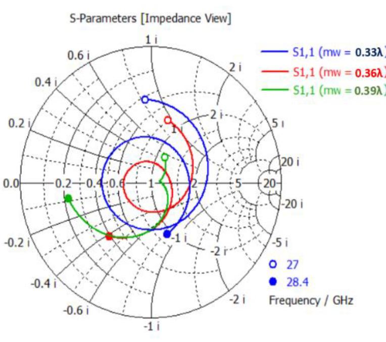 Smith Chart Showing The Input Impedance For Different Line