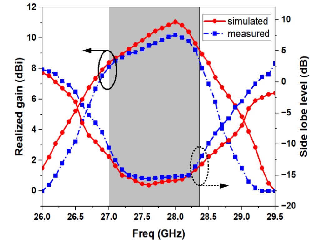 Realized gain and side lobe levels of the antenna array.
