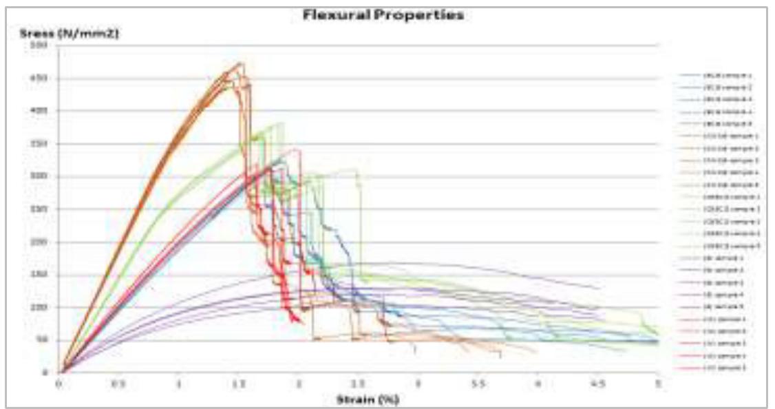Flexural stress-strain curve for different laminate