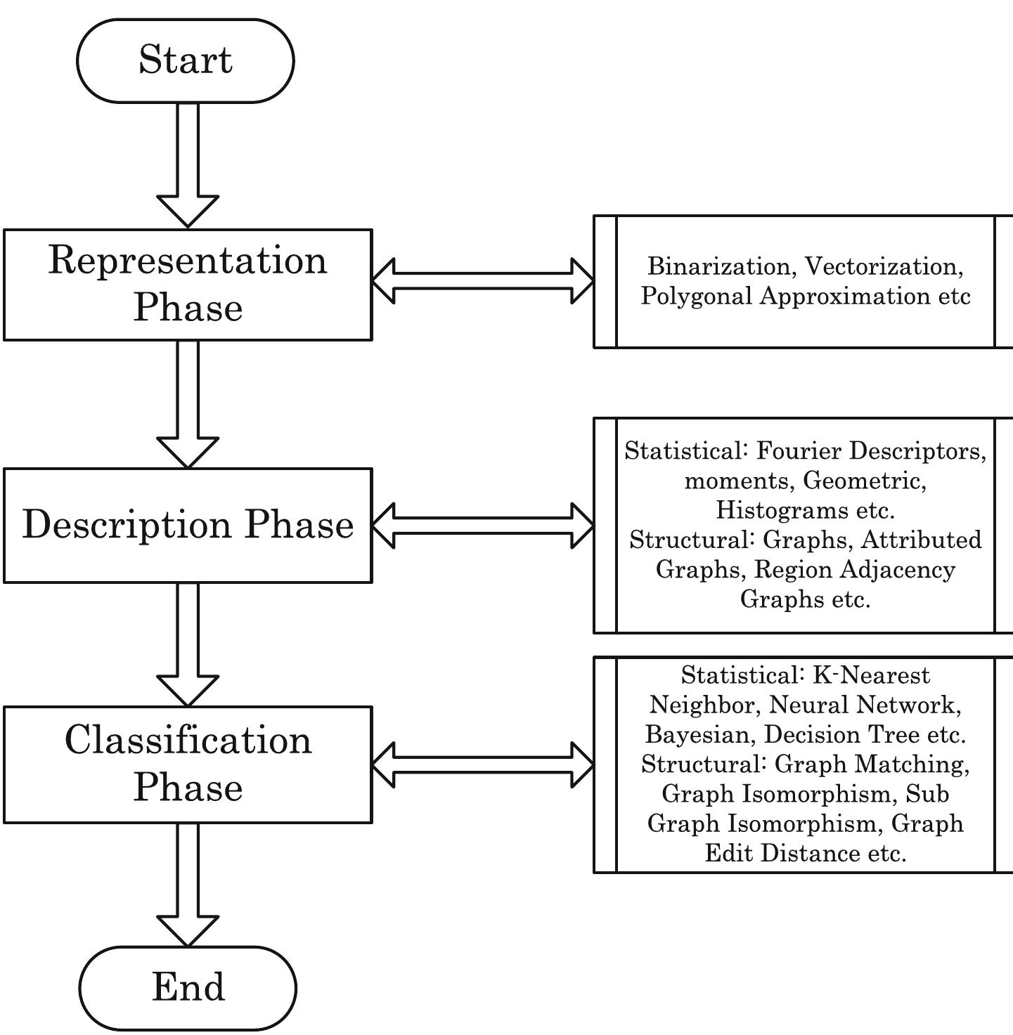 Flow chart of symbol recognition system