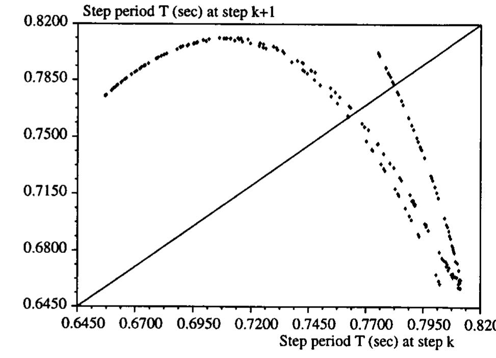 The first return map of 9,5: (a) the 2”-period gait, where n