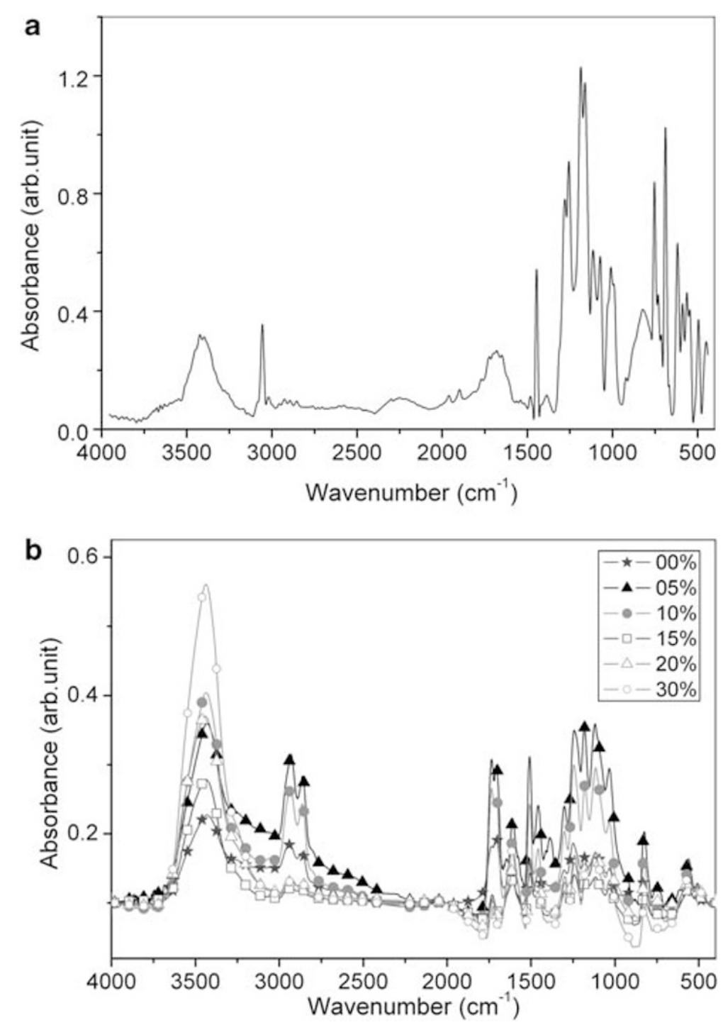 Ftir spectra of (a) pani-doped bsa and (b) cured pani