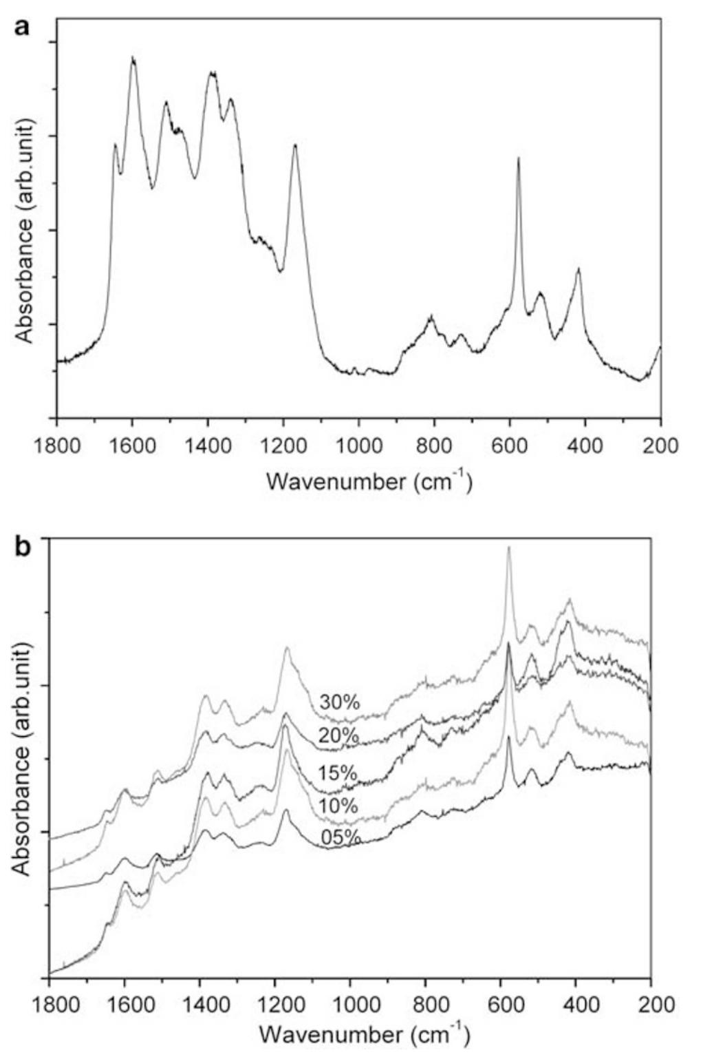 Raman spectra of (a) pani-bsa and (b) cured pani composites.