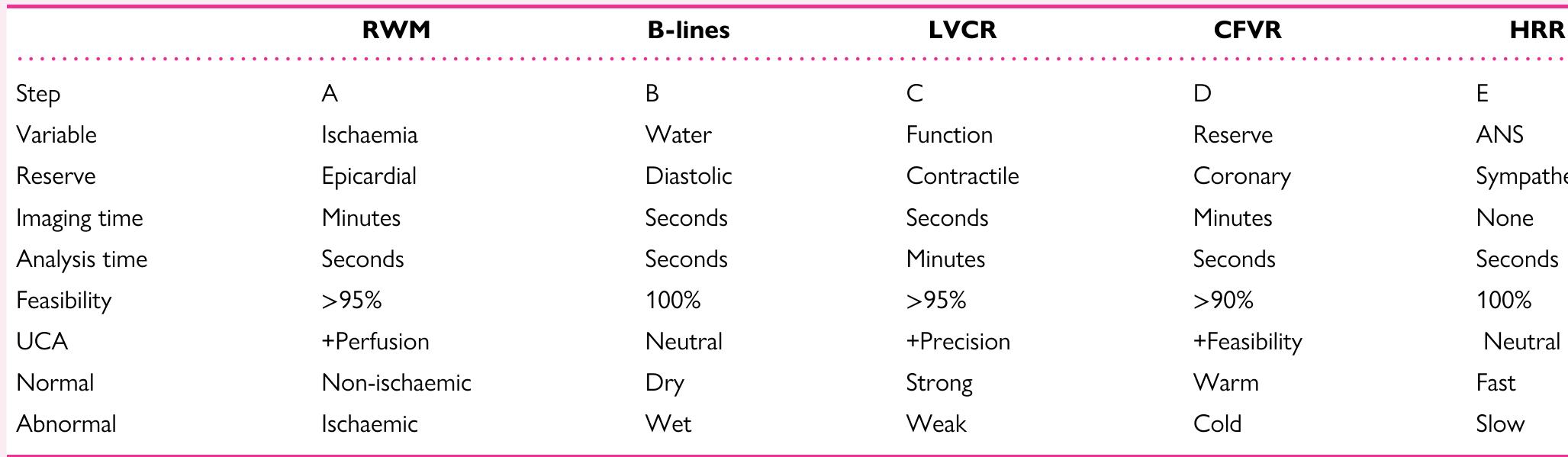 Imaging and non-imaging parameters for abcde se protocol
