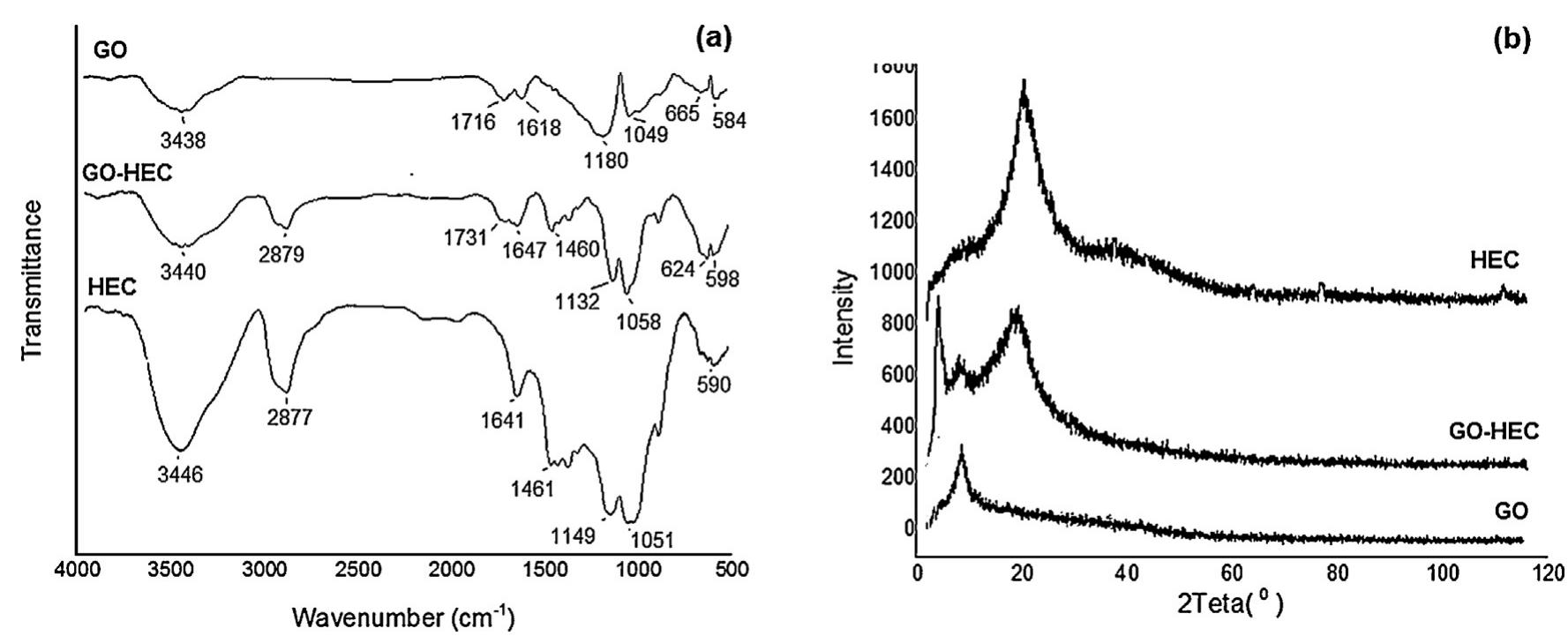 Ftir spectra of go, hec, go-hec nanohybrid (a) and xrd