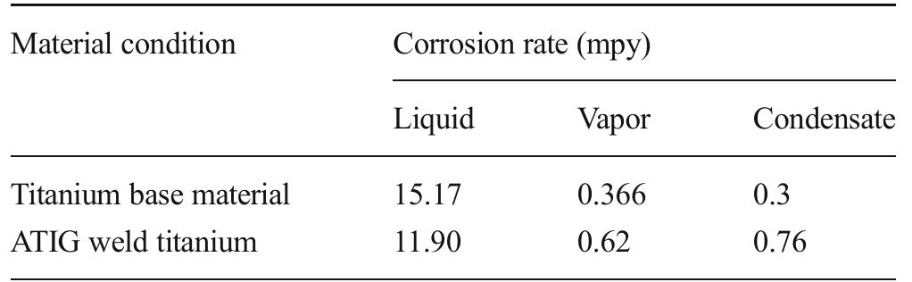 Corrosion rate of titanium and its weld joints in 11.5 m