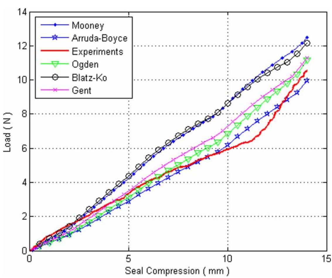 Static compression experiment compared with the numerical