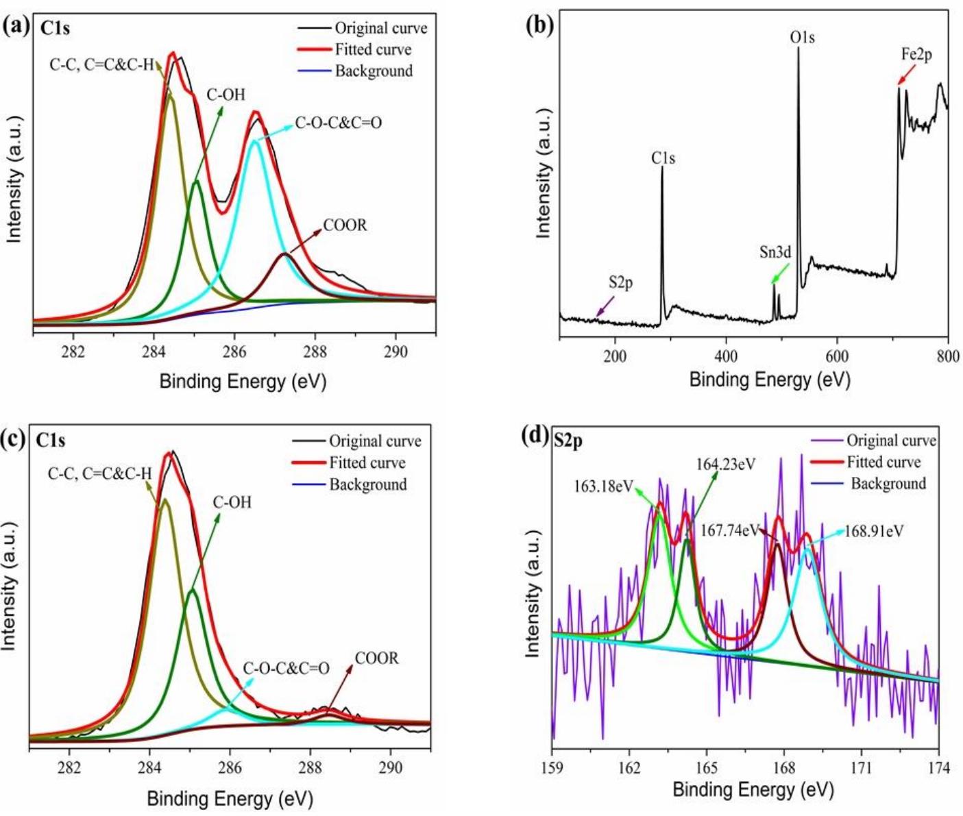 (a) high-resolution xps spectra of cls peaks of go; (b) wide