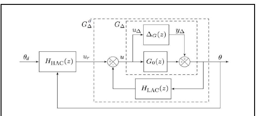Block diagram of the hac / lac command structure [19].