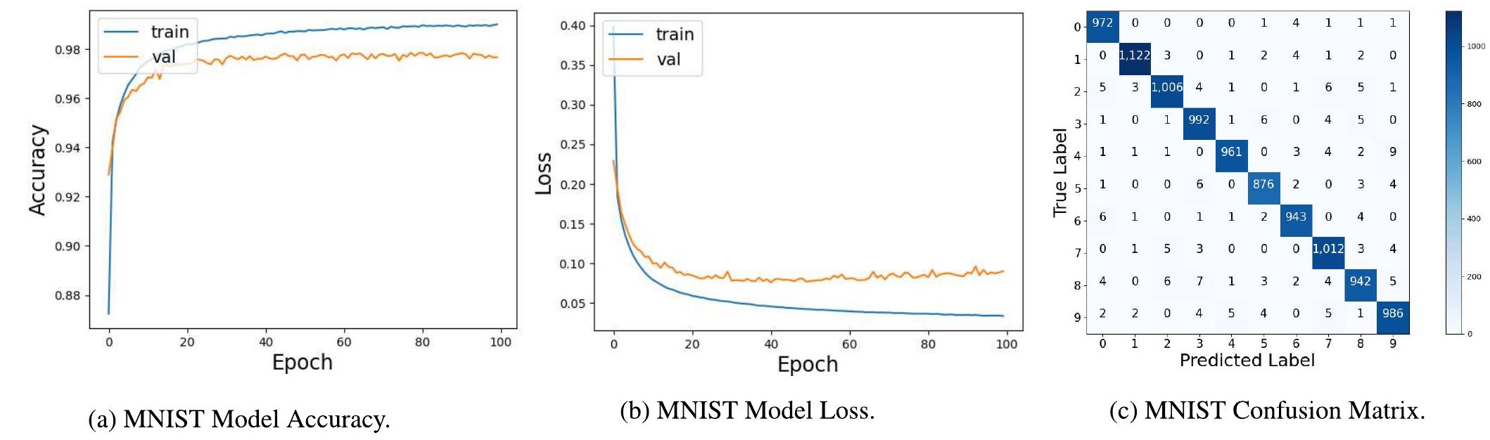 Mnist dataset (a) model accuracy, (b) model loss, and (c)