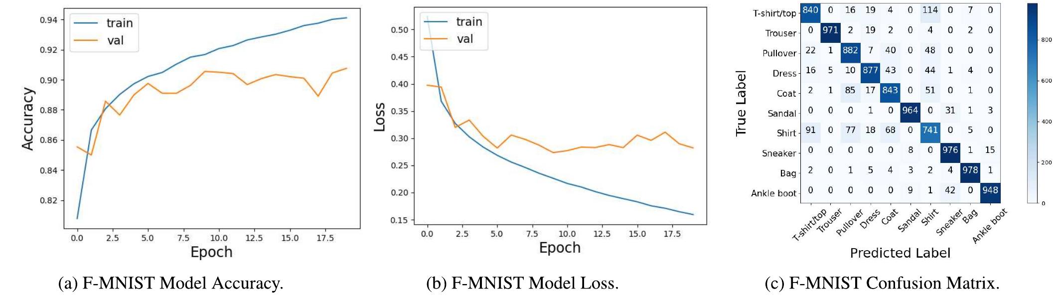 F-mnist dataset (a) model accuracy, (b) model loss, and (c)