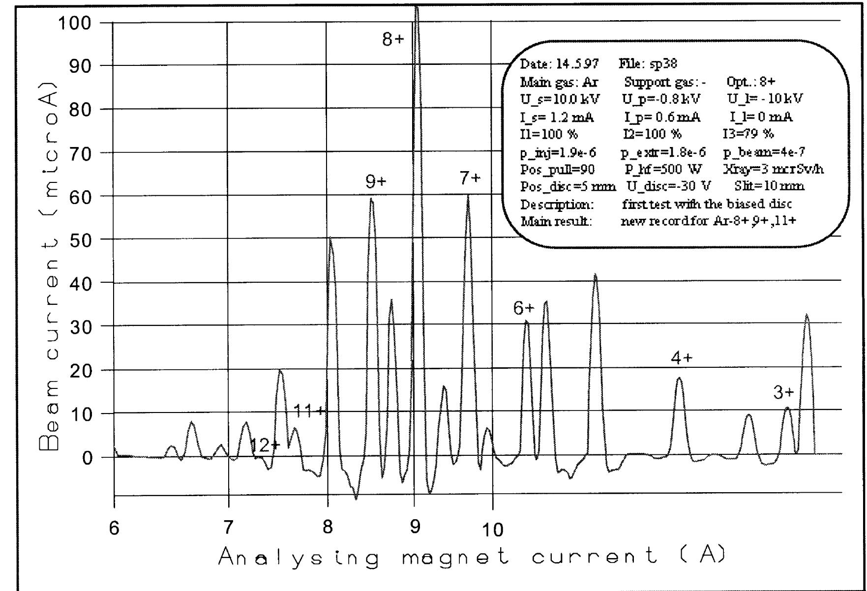 ‘igure 1. typical beam spectrum of argon ions optimized for