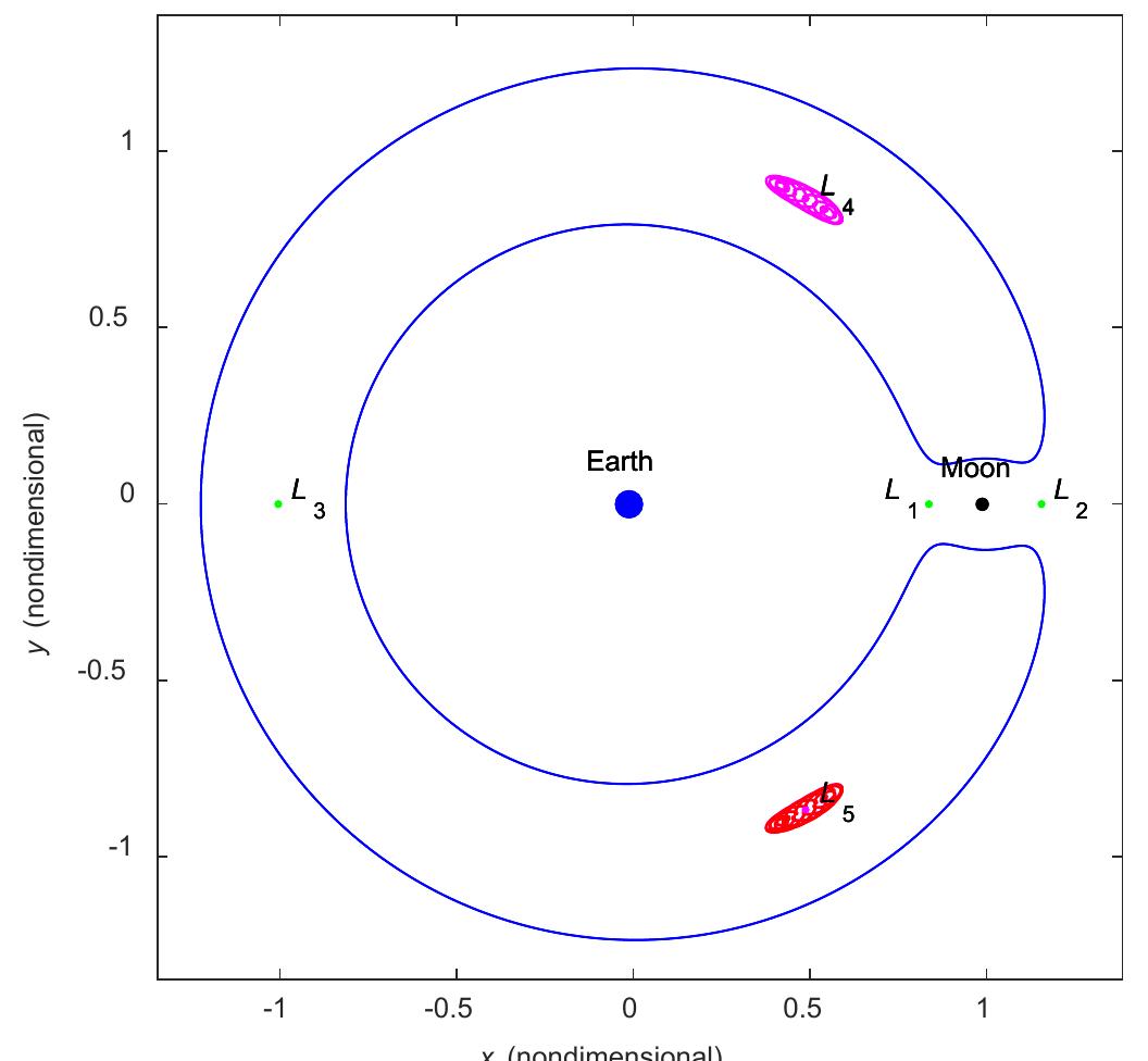 + the locations of the five lagrange points for the