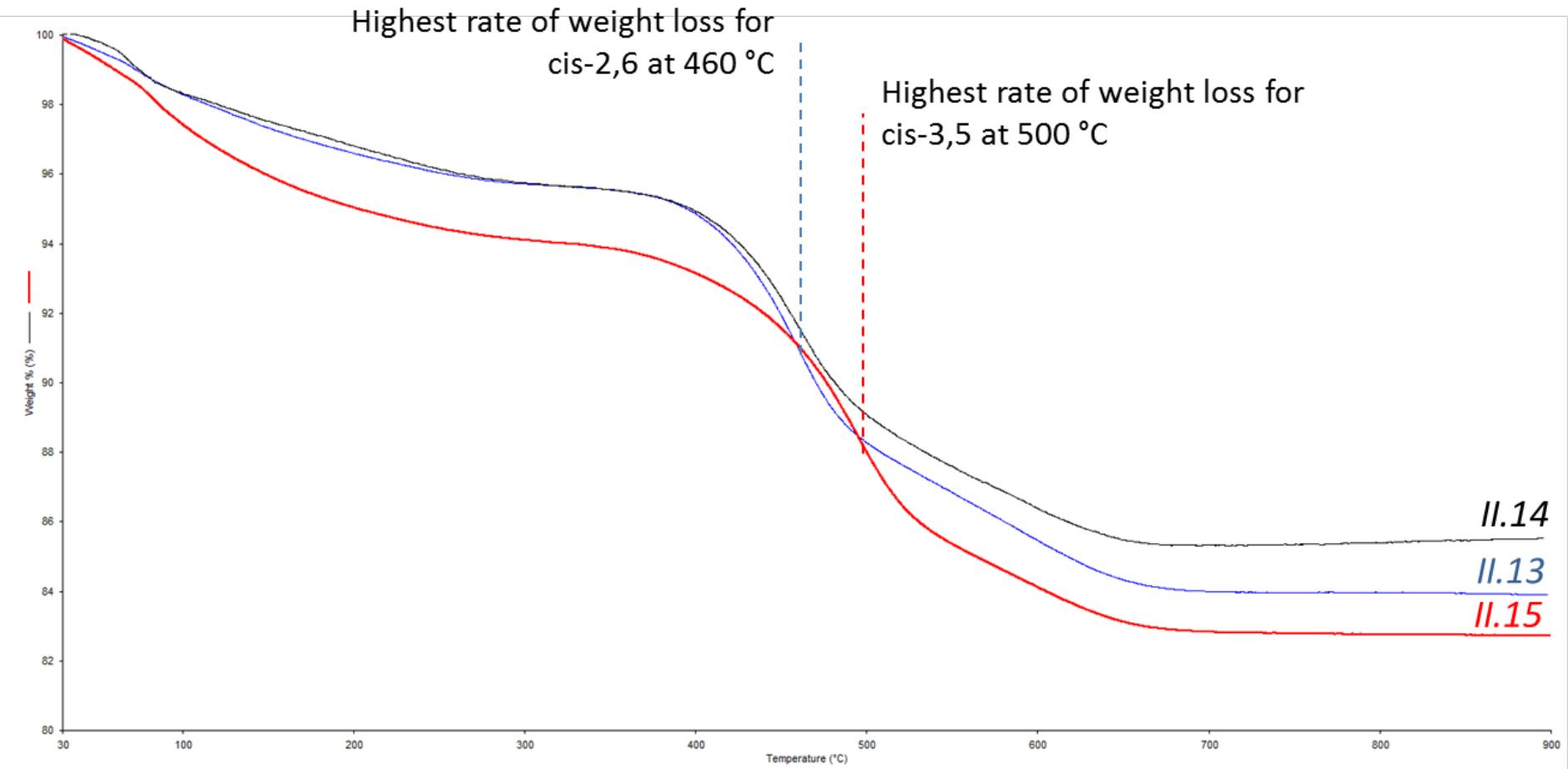 Note how the weight loss of the zeolite made with the 50/50