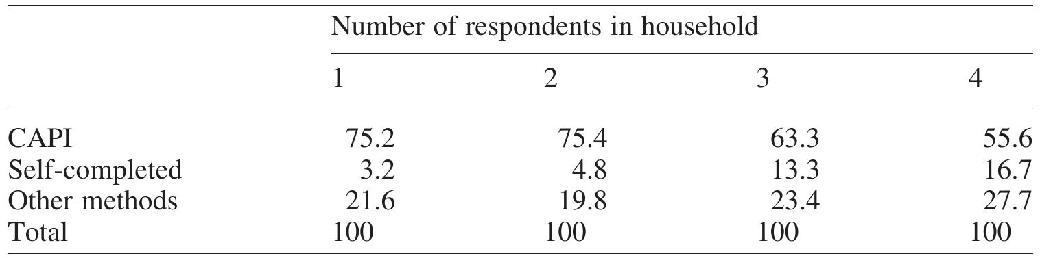 Data collection method in the capi split sample e2 by number