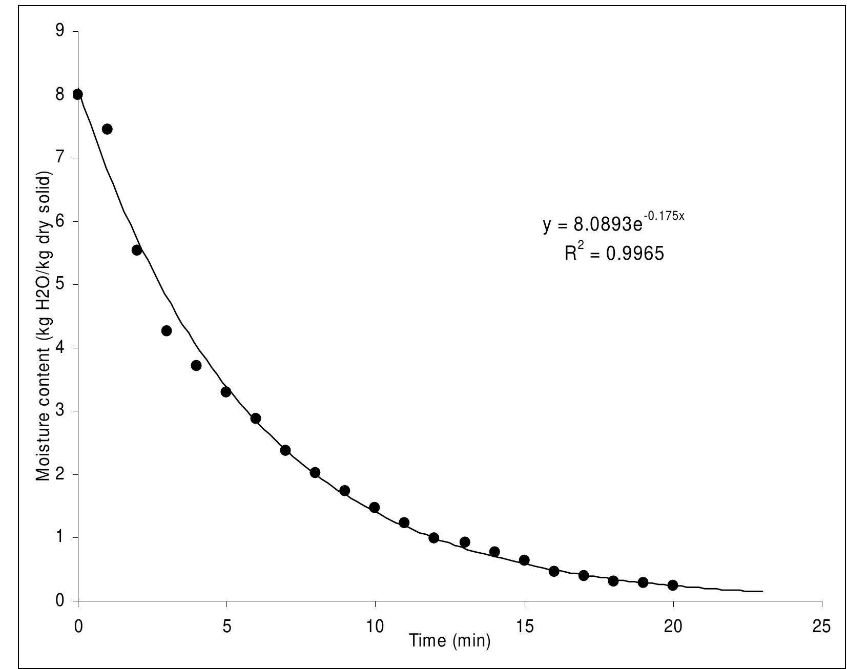 Moisture content curve for microwave power 110w