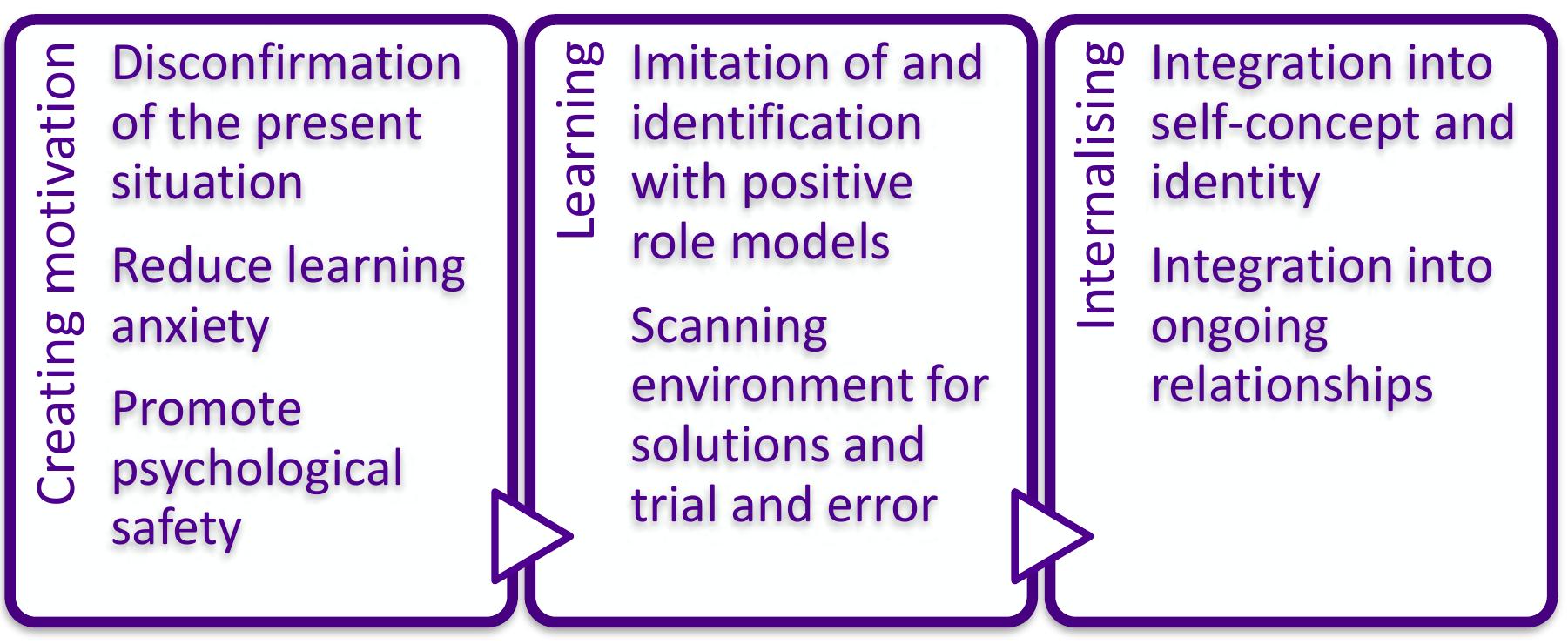 Schein’s stages and cycle of change. diagram created from