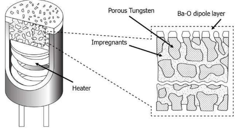 Typical dispenser cathode design (left) with tungsten matrix