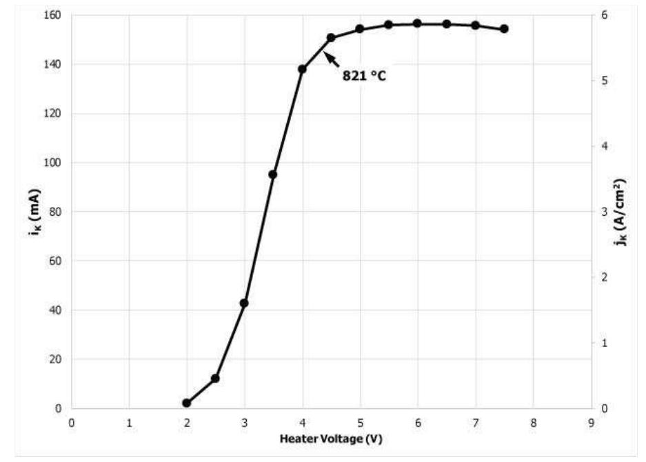 Activity curve for l-l cathode showing a sharp knee at 821