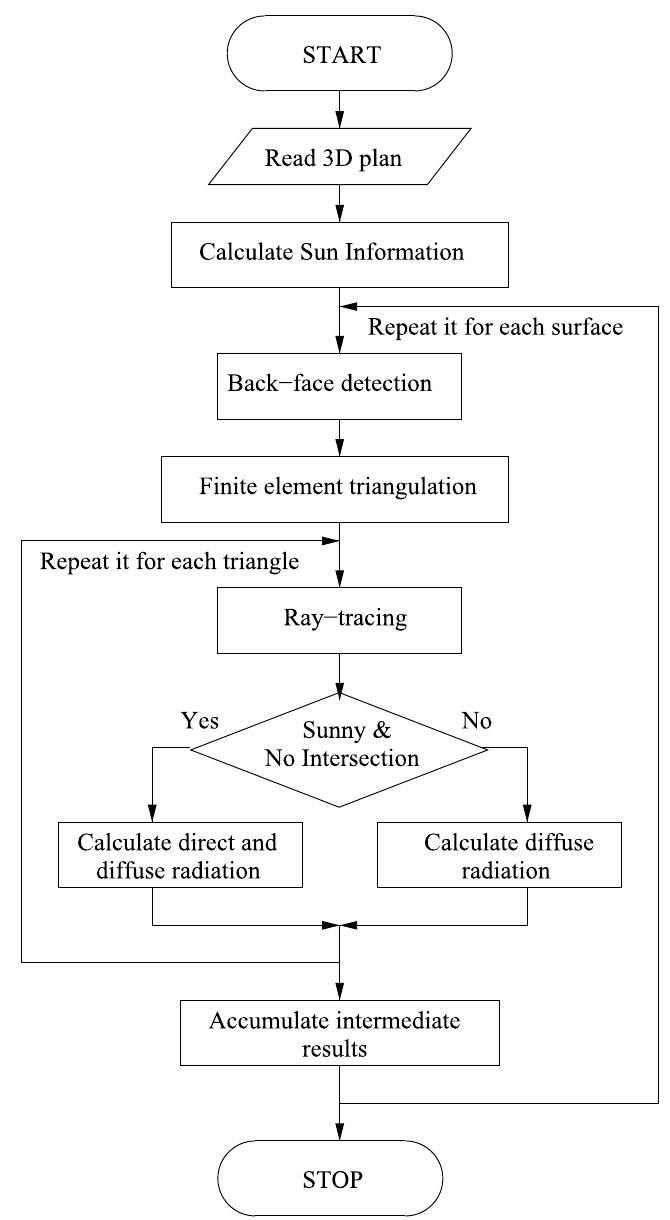 Basic steps of the dsrm model. prescot model with these