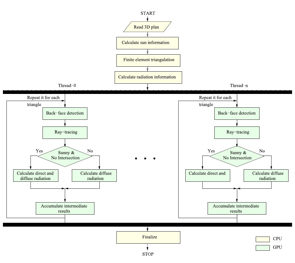 Flow diagram of gpu-dsrm algorithm. gpu-dsrm tool uses the
