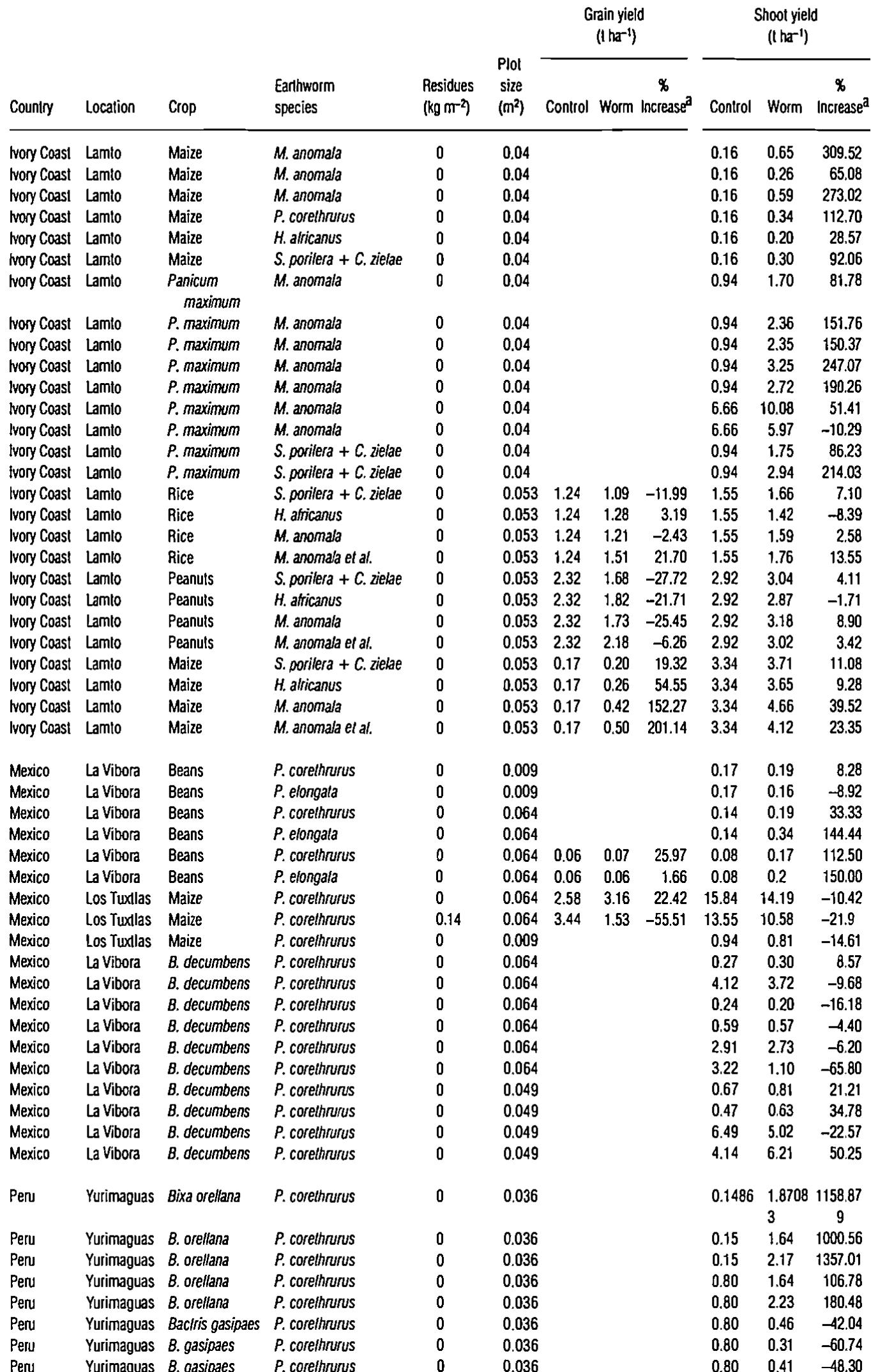 Table 16 - Effects of earthworms on plant production in the