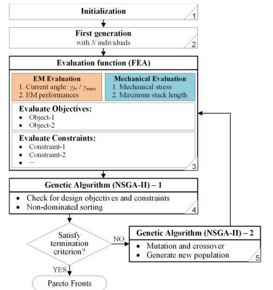 Flowchart of the nsga-ii based mpmo optimization process.
