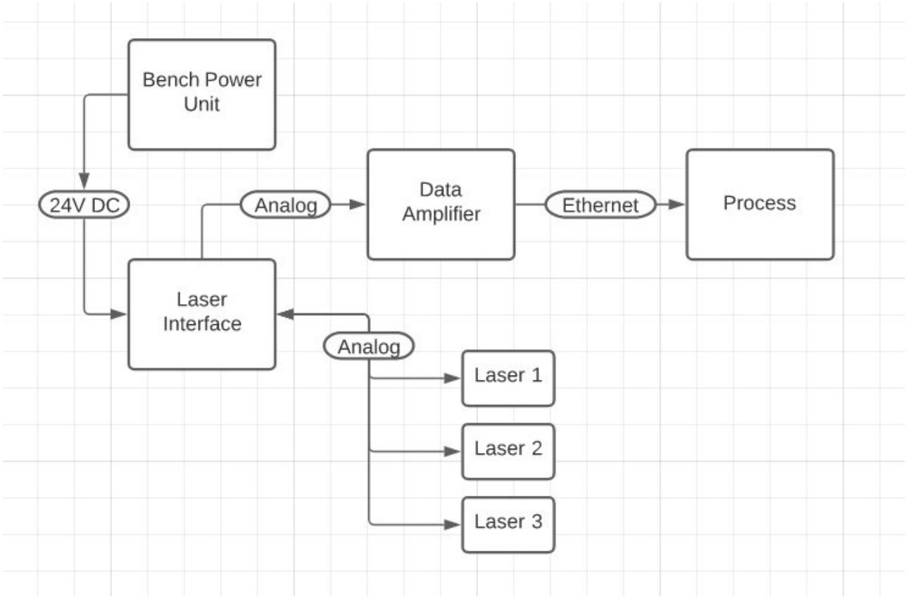 Sends the collected analog signal to the data amplifier