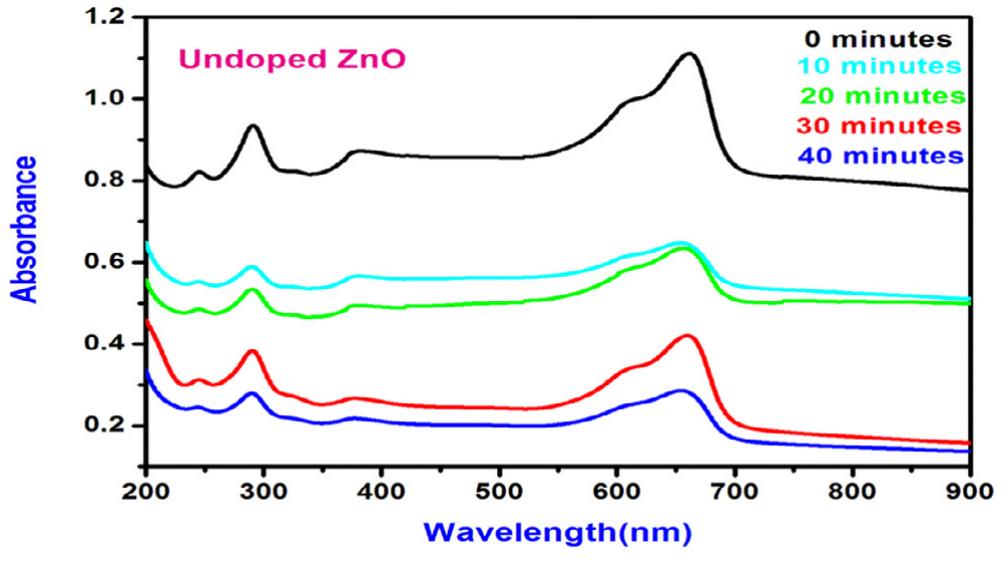 Uv-vis absorption spectra of methylene blue dye in the