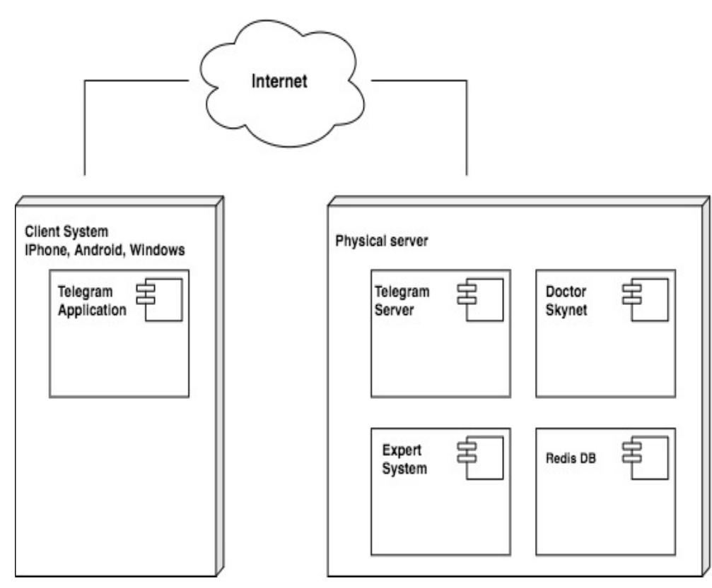 Deployment diagram the diagram (figure 5) shows the system