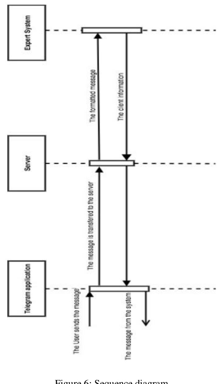 The sequence diagram shows the steps of the user interaction