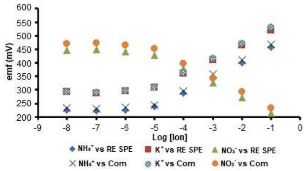 Performance test of the spe reference electrode and a