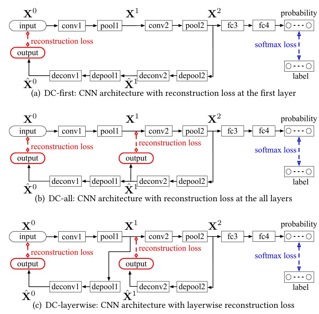 Cnn architecture with three types of unsupervised learning