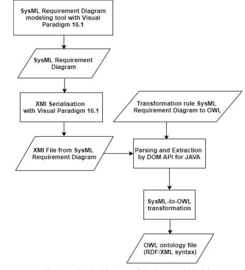 This research proposes a transformation model from sysml